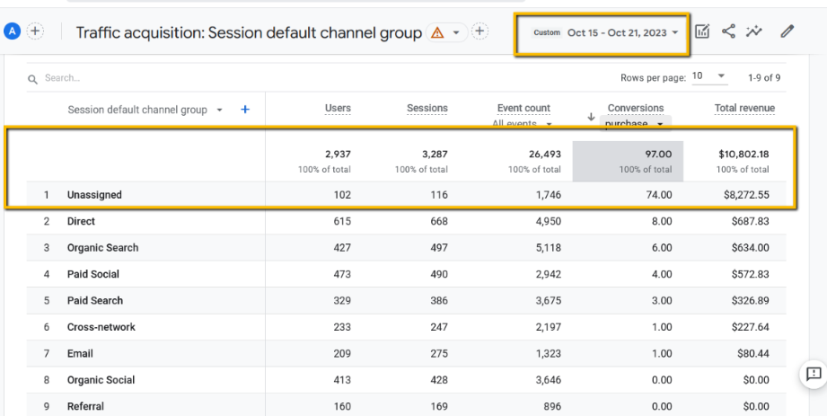 GA4 Unassigned: How To Prevent Google Analytics 4 From Assigning Users ...